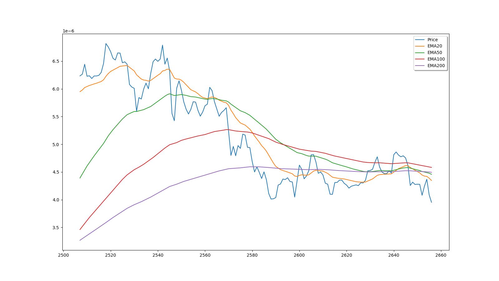 HitChain Exponential Moving Averages