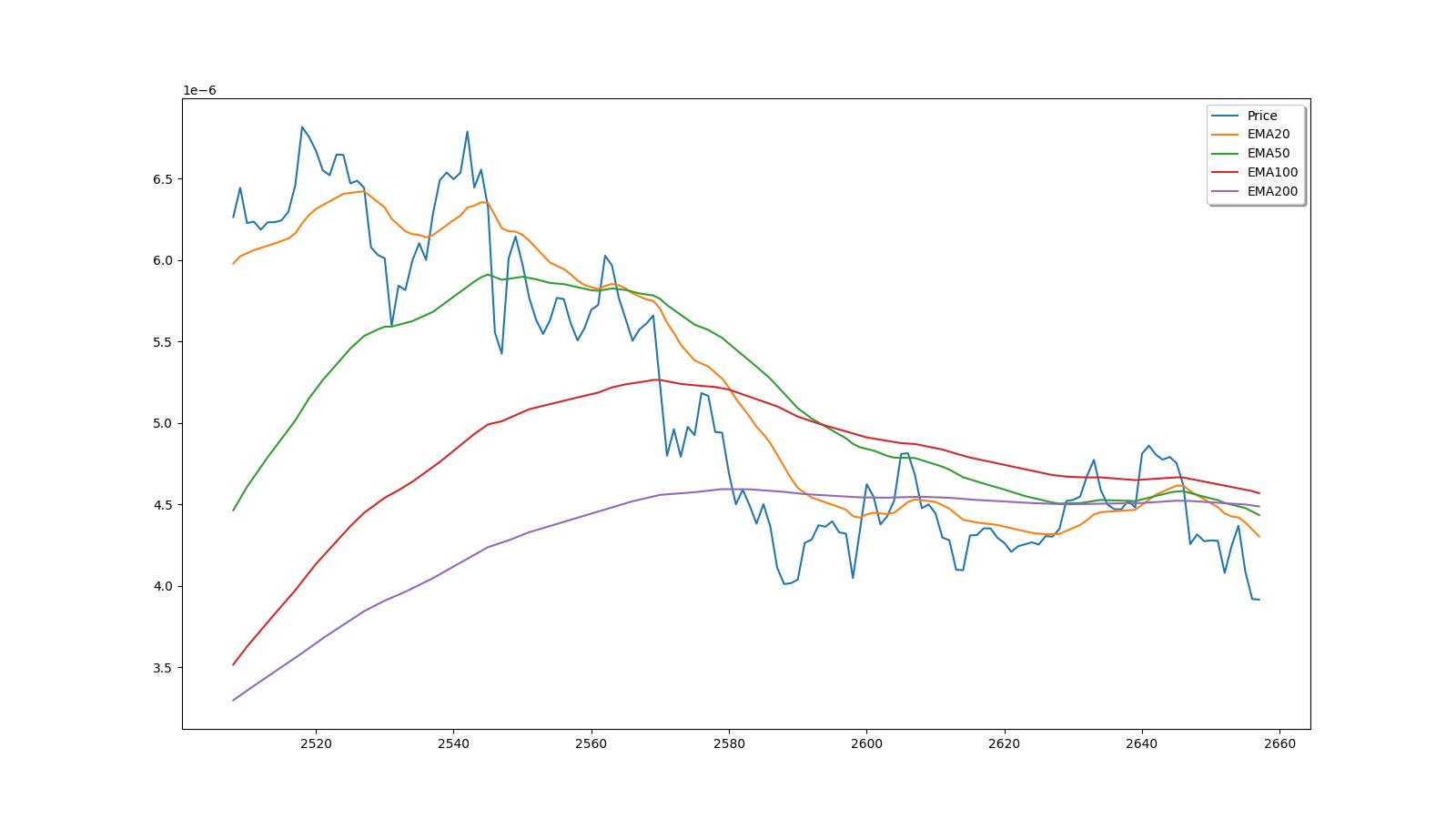 HitChain Exponential Moving Averages