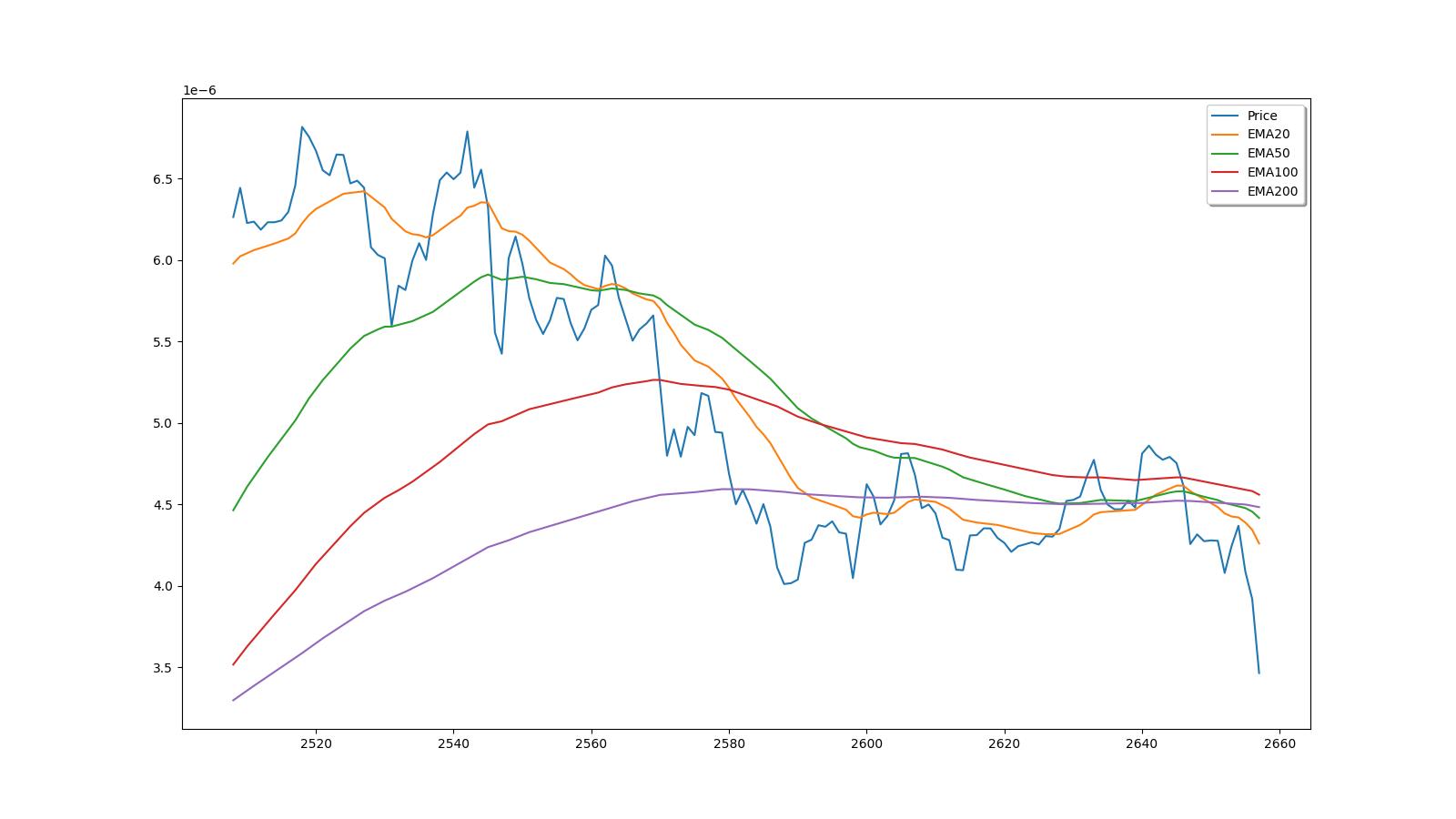 HitChain Exponential Moving Averages