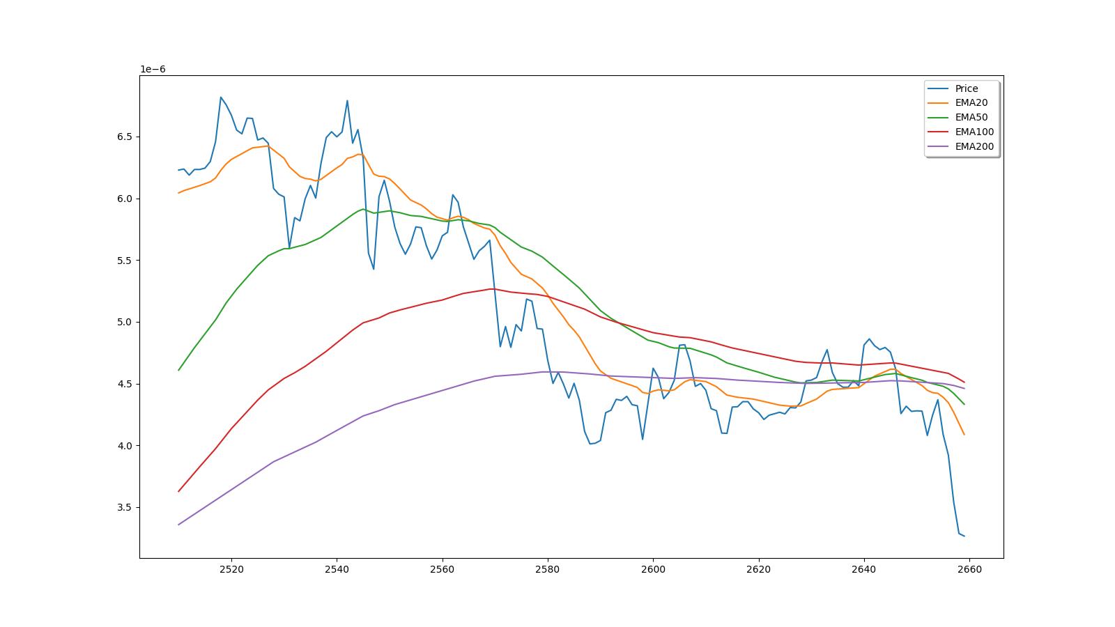 HitChain Exponential Moving Averages