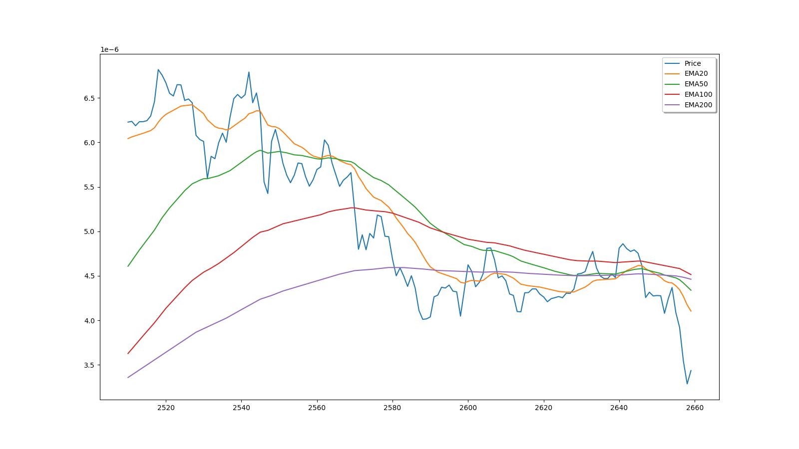 HitChain Exponential Moving Averages