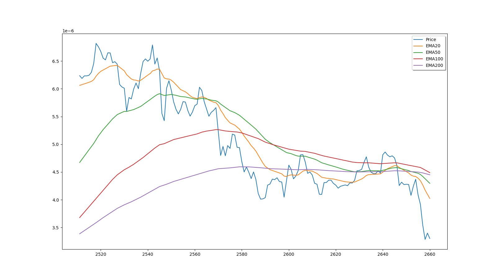 HitChain Exponential Moving Averages