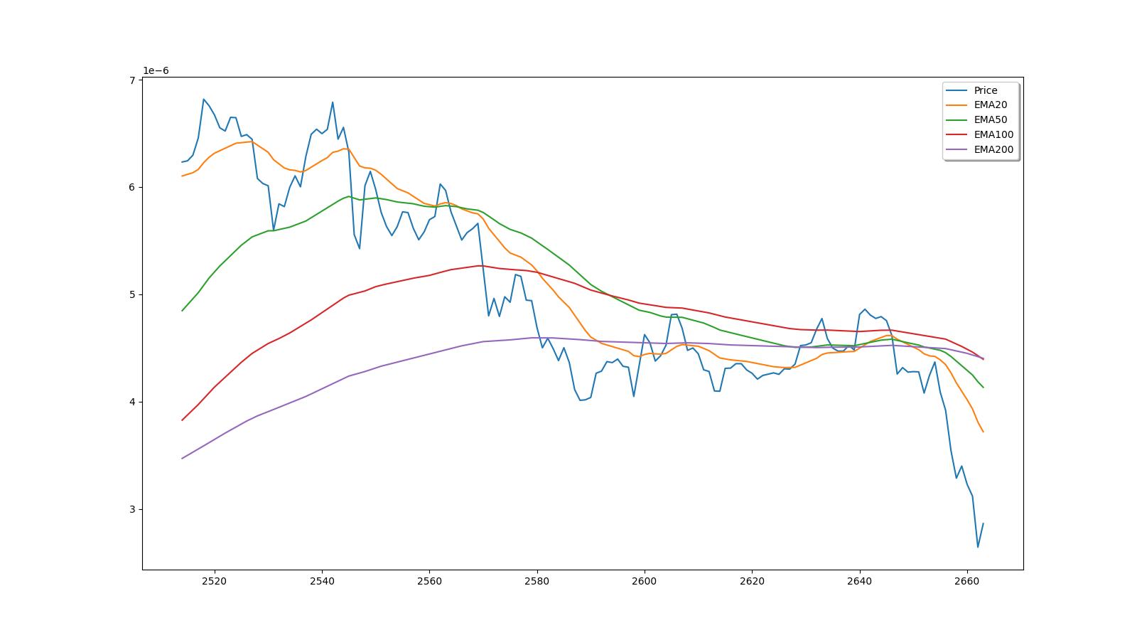 HitChain Exponential Moving Averages