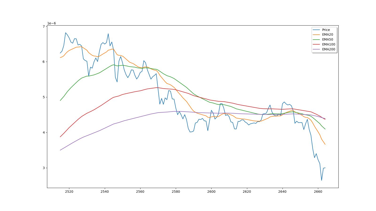 HitChain Exponential Moving Averages