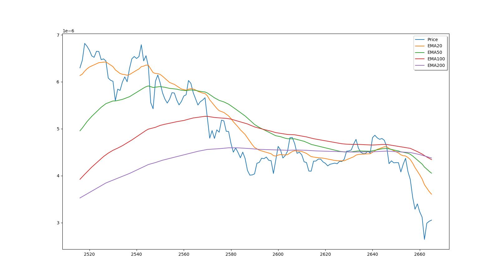 HitChain Exponential Moving Averages