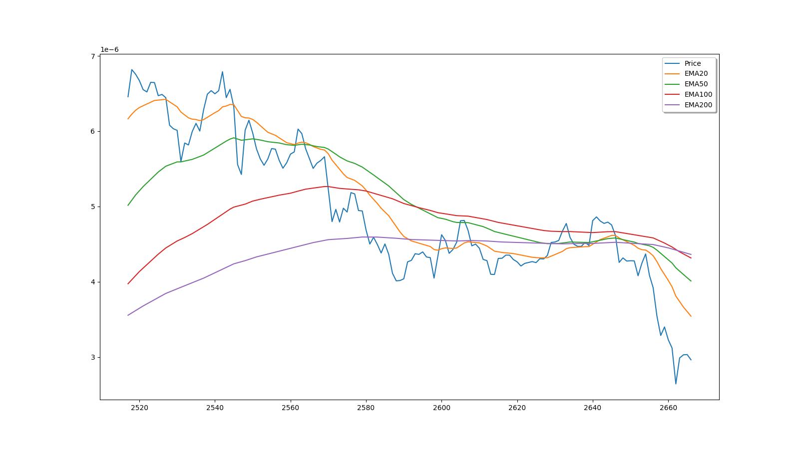 힛체인 Exponential Moving Averages