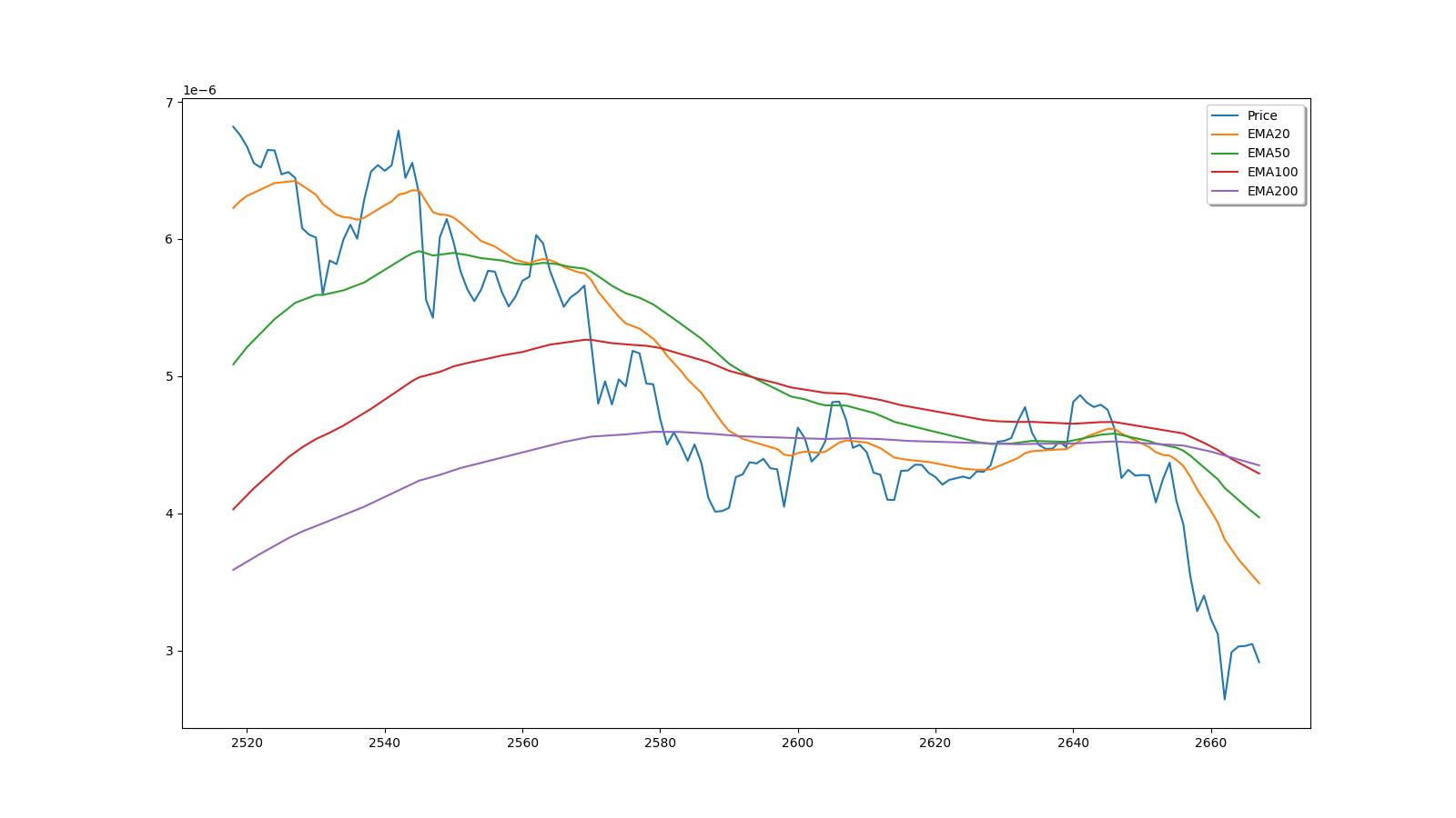 HitChain Exponential Moving Averages