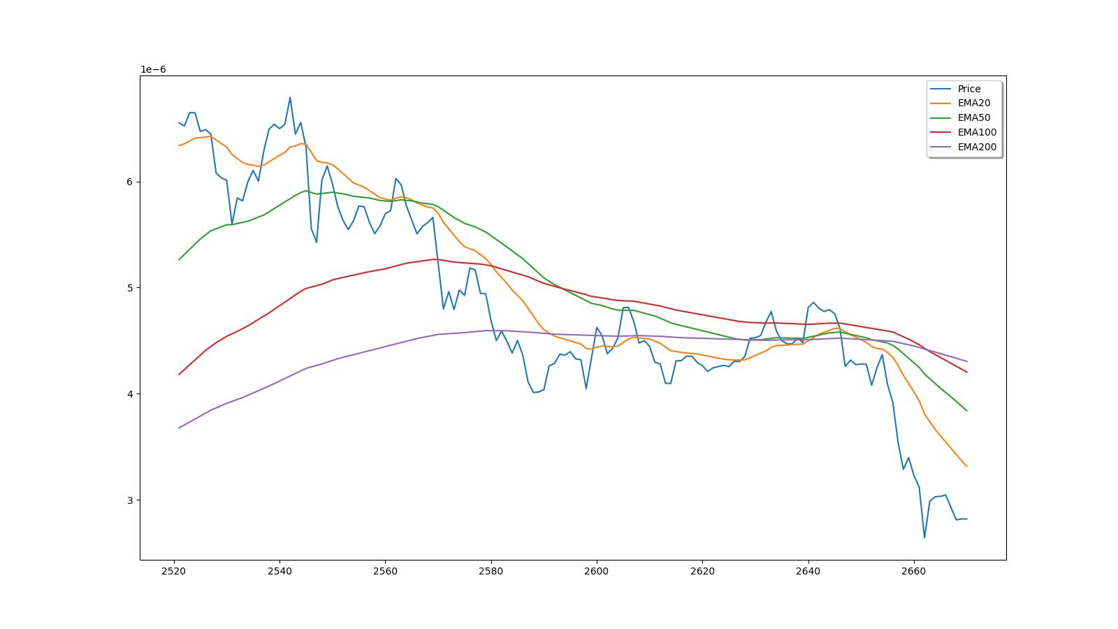 힛체인 Exponential Moving Averages