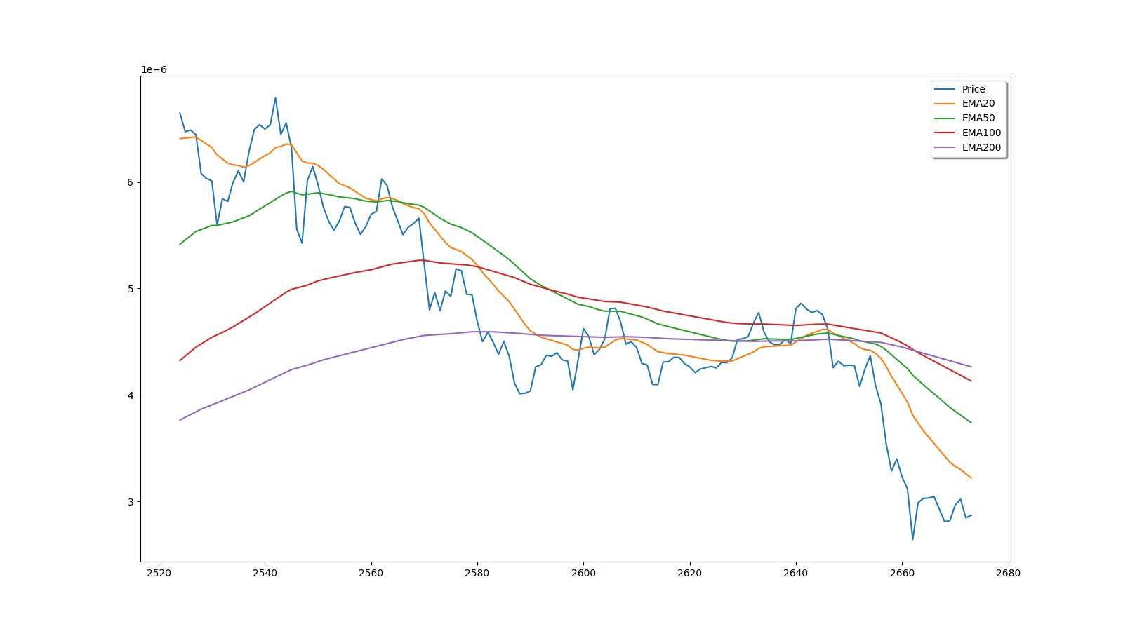 힛체인 Exponential Moving Averages