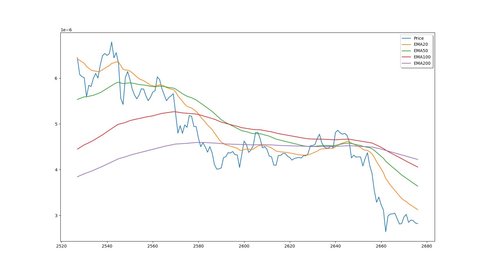 HitChain Exponential Moving Averages