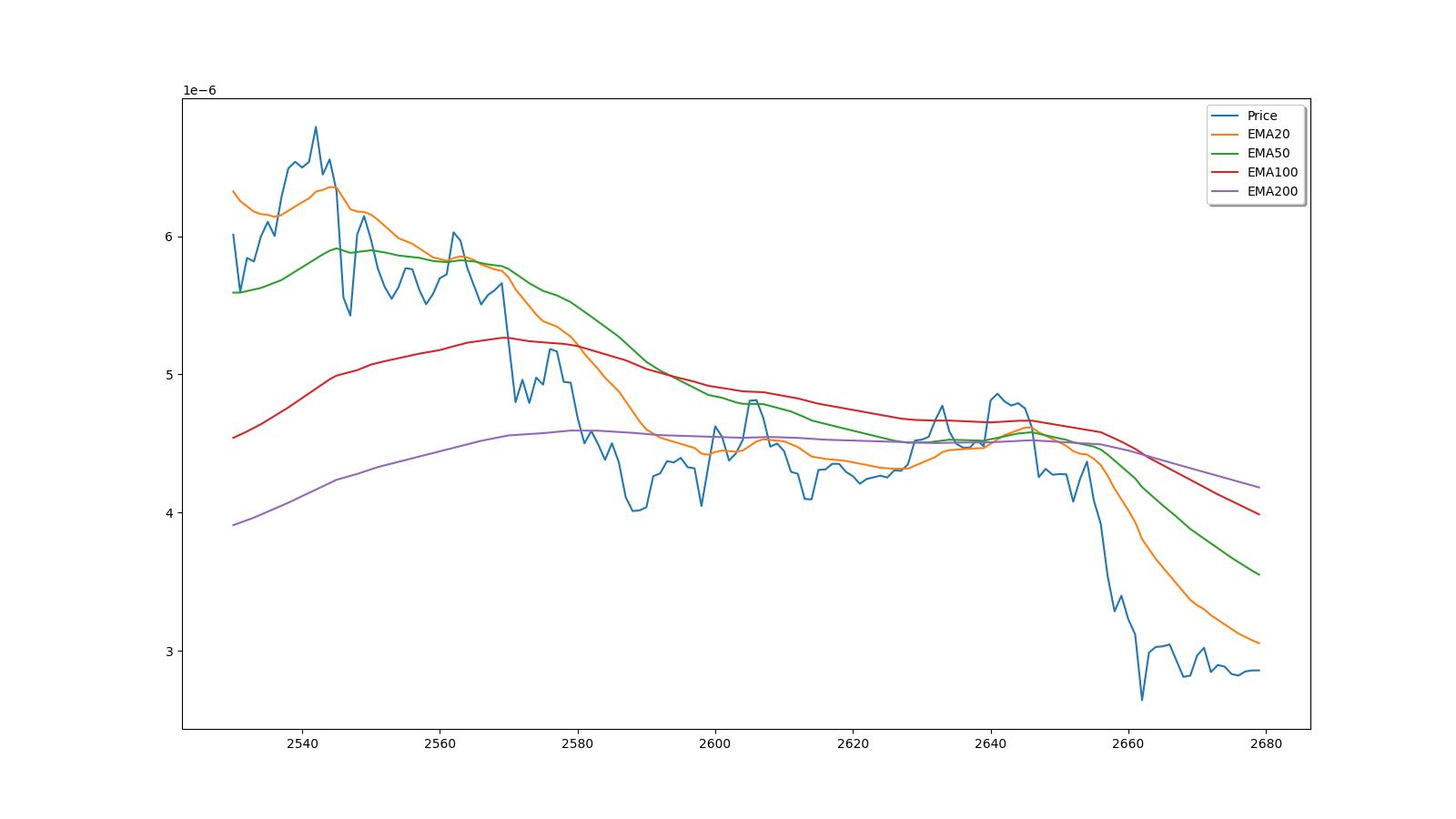 HitChain Exponential Moving Averages