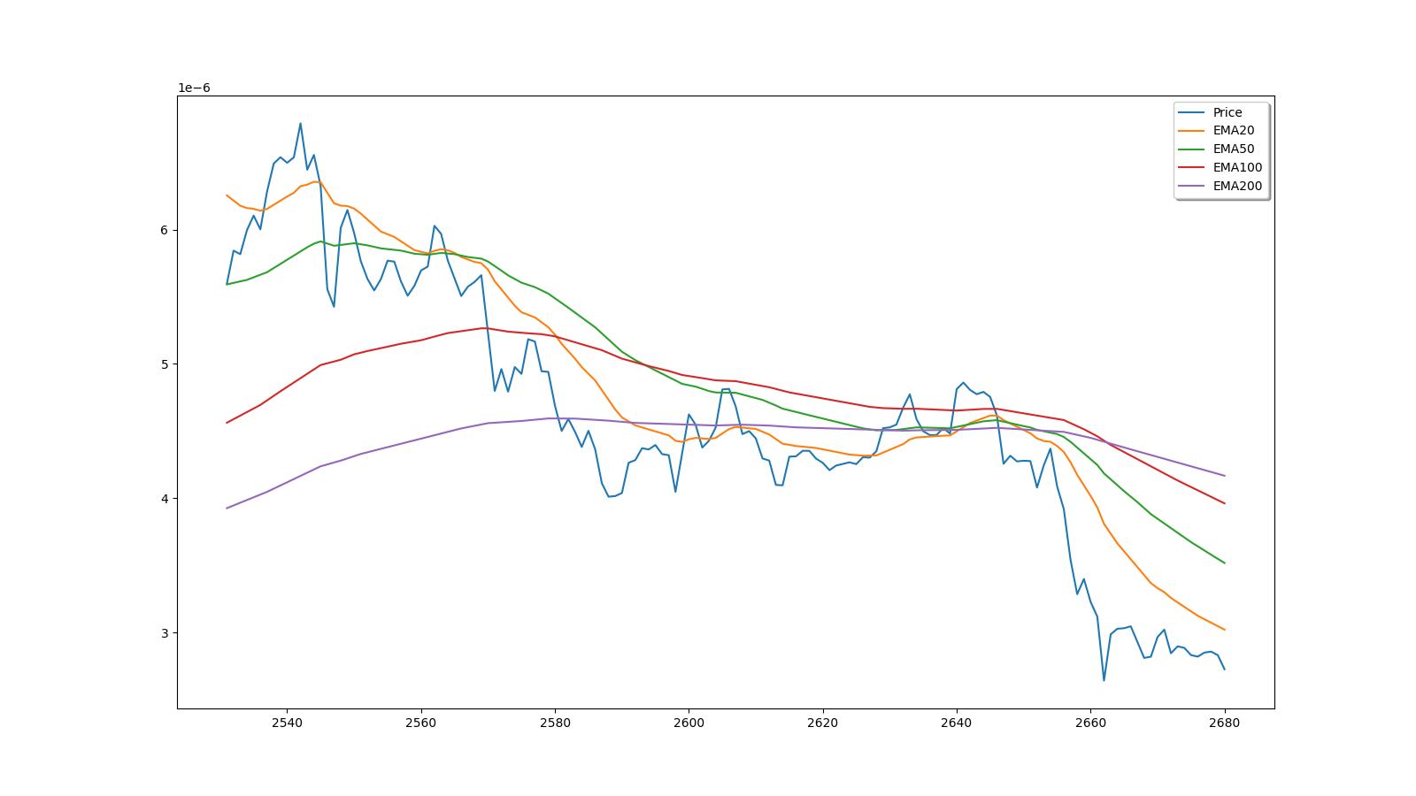 HitChain Exponential Moving Averages