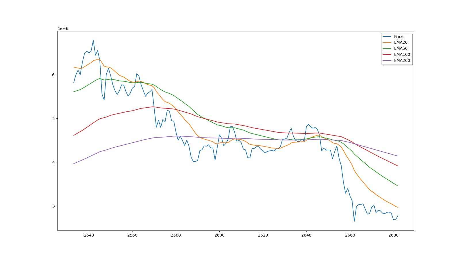 HitChain Exponential Moving Averages
