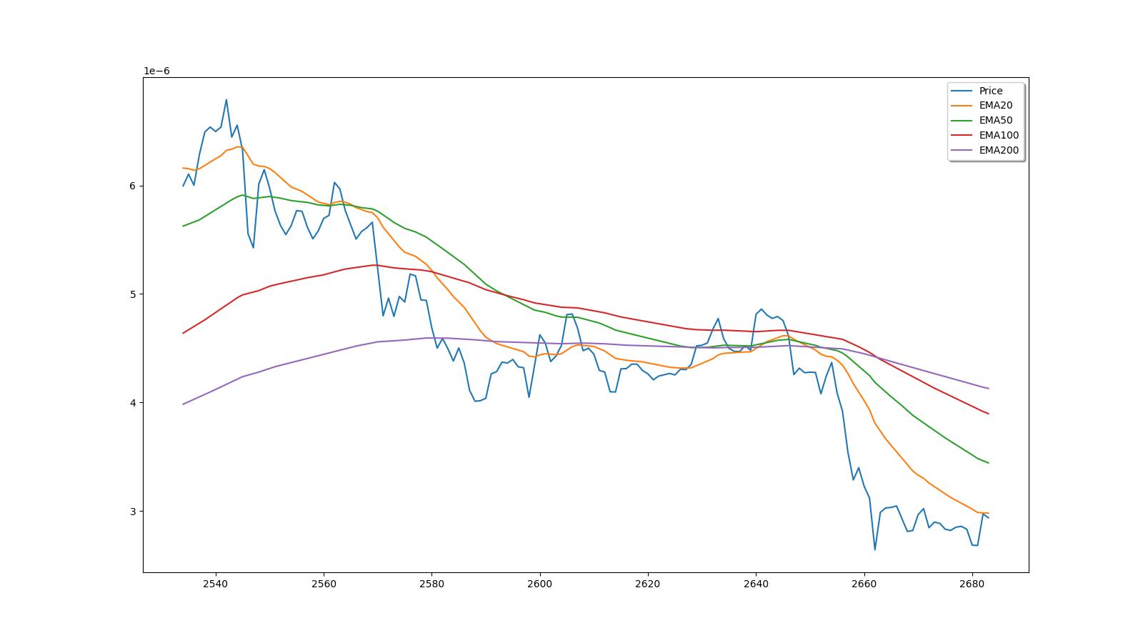 힛체인 Exponential Moving Averages