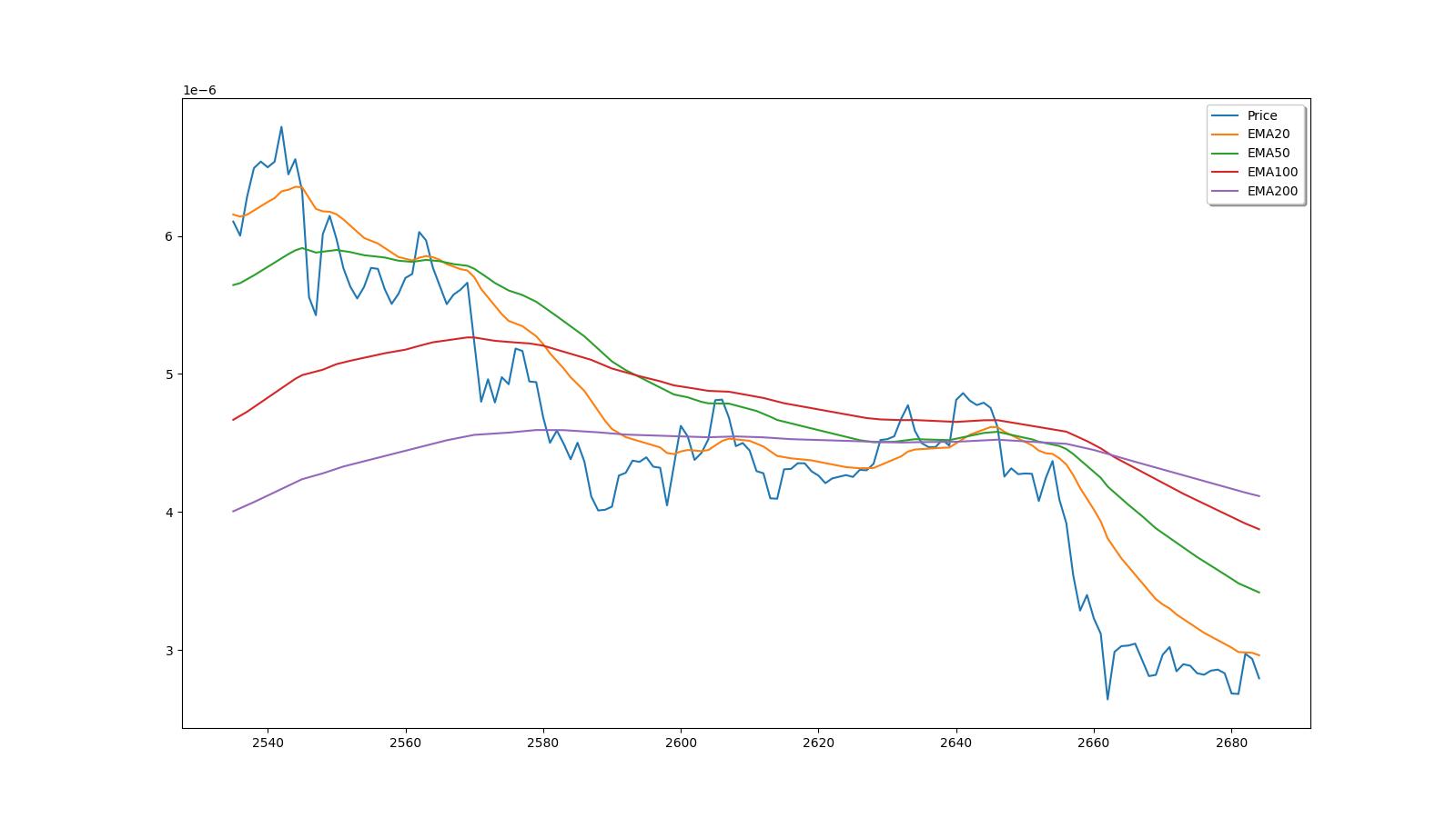 힛체인 Exponential Moving Averages