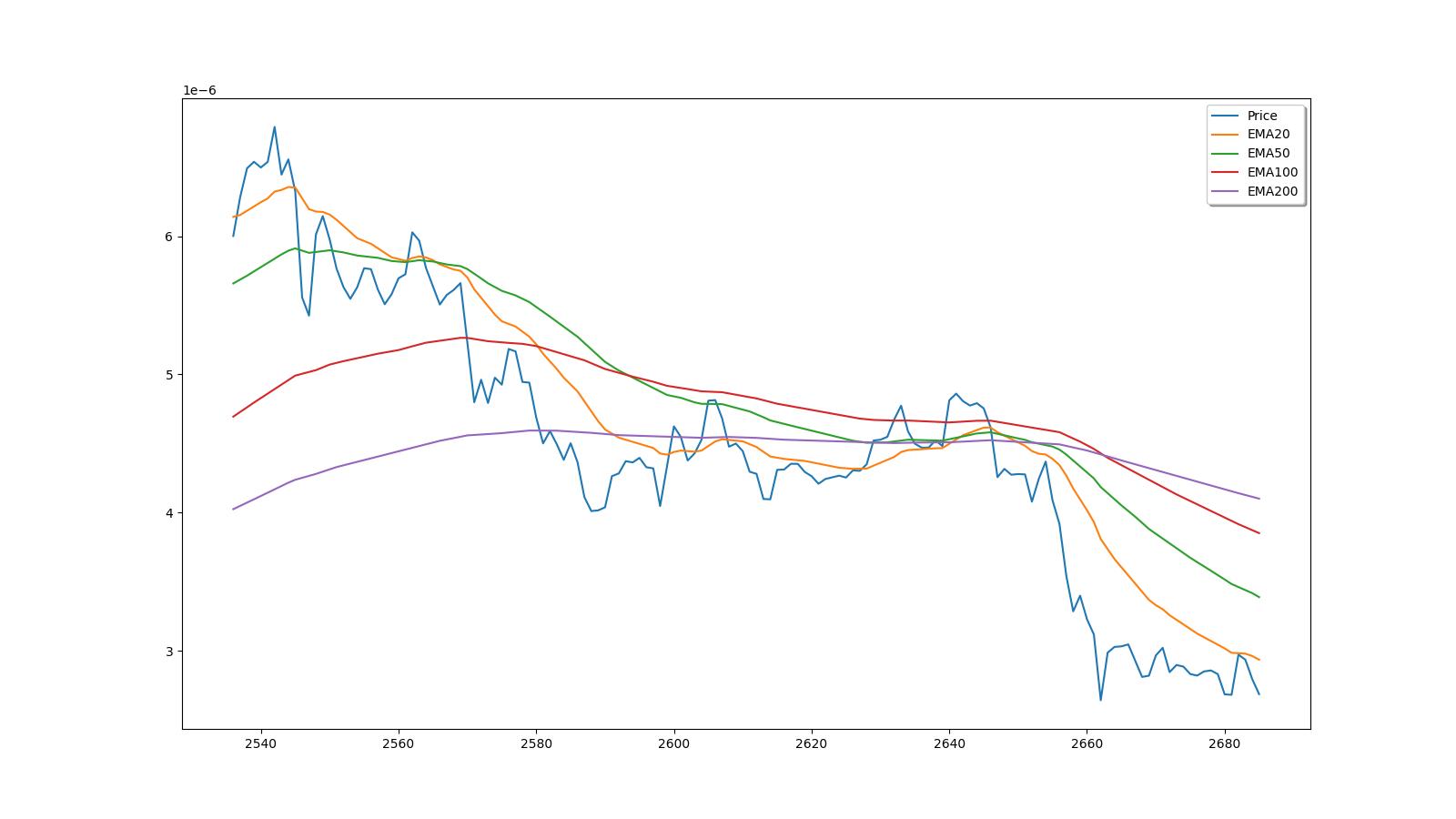 힛체인 Exponential Moving Averages