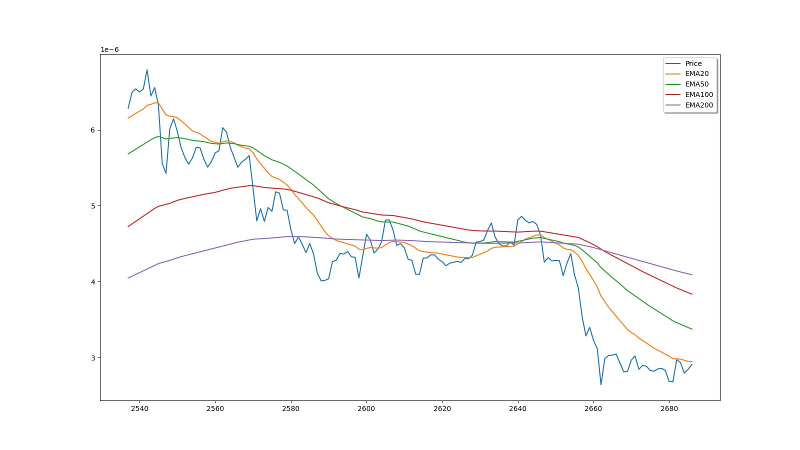 힛체인 Exponential Moving Averages