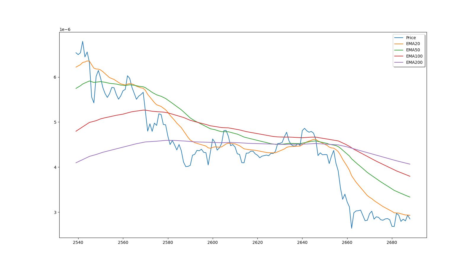 HitChain Exponential Moving Averages