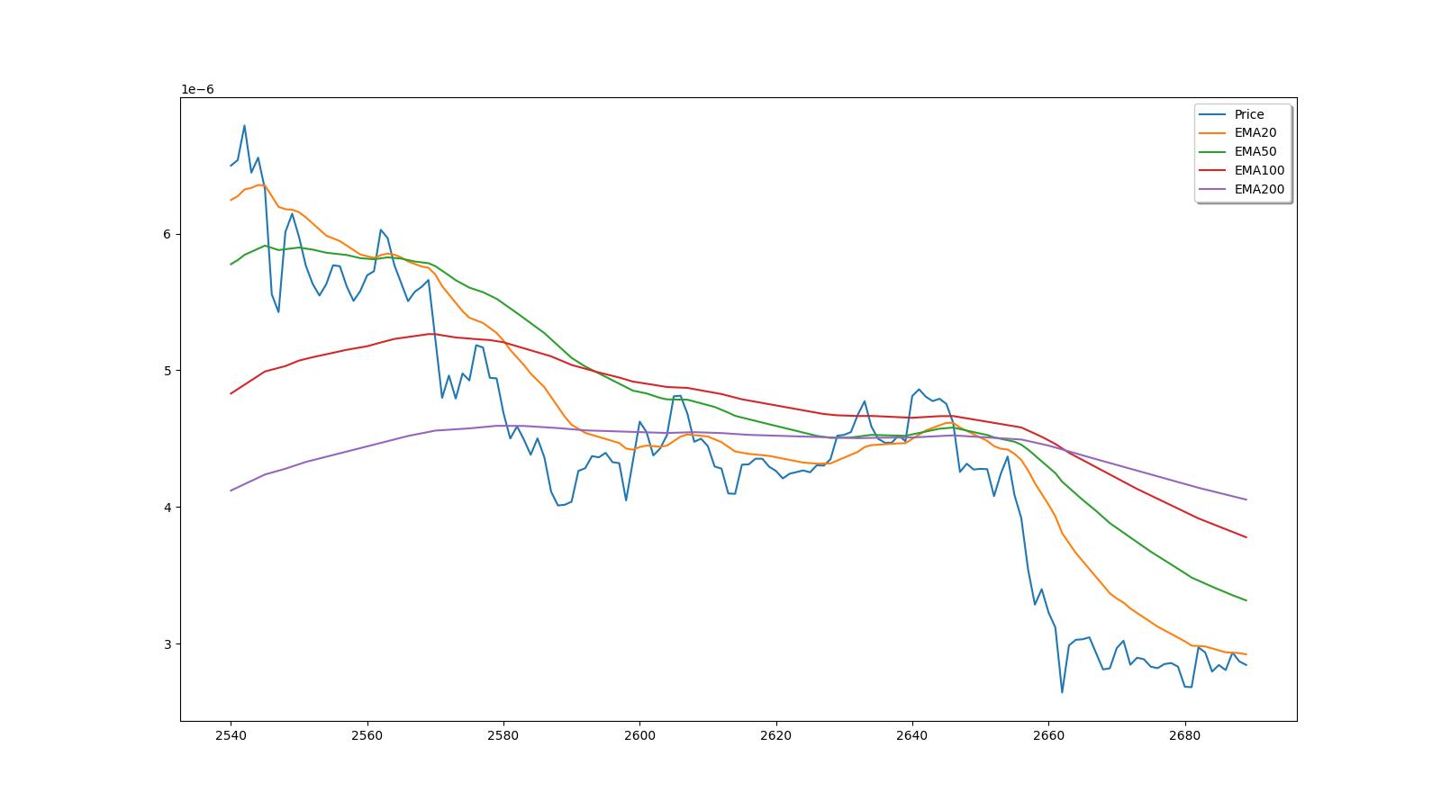HitChain Exponential Moving Averages