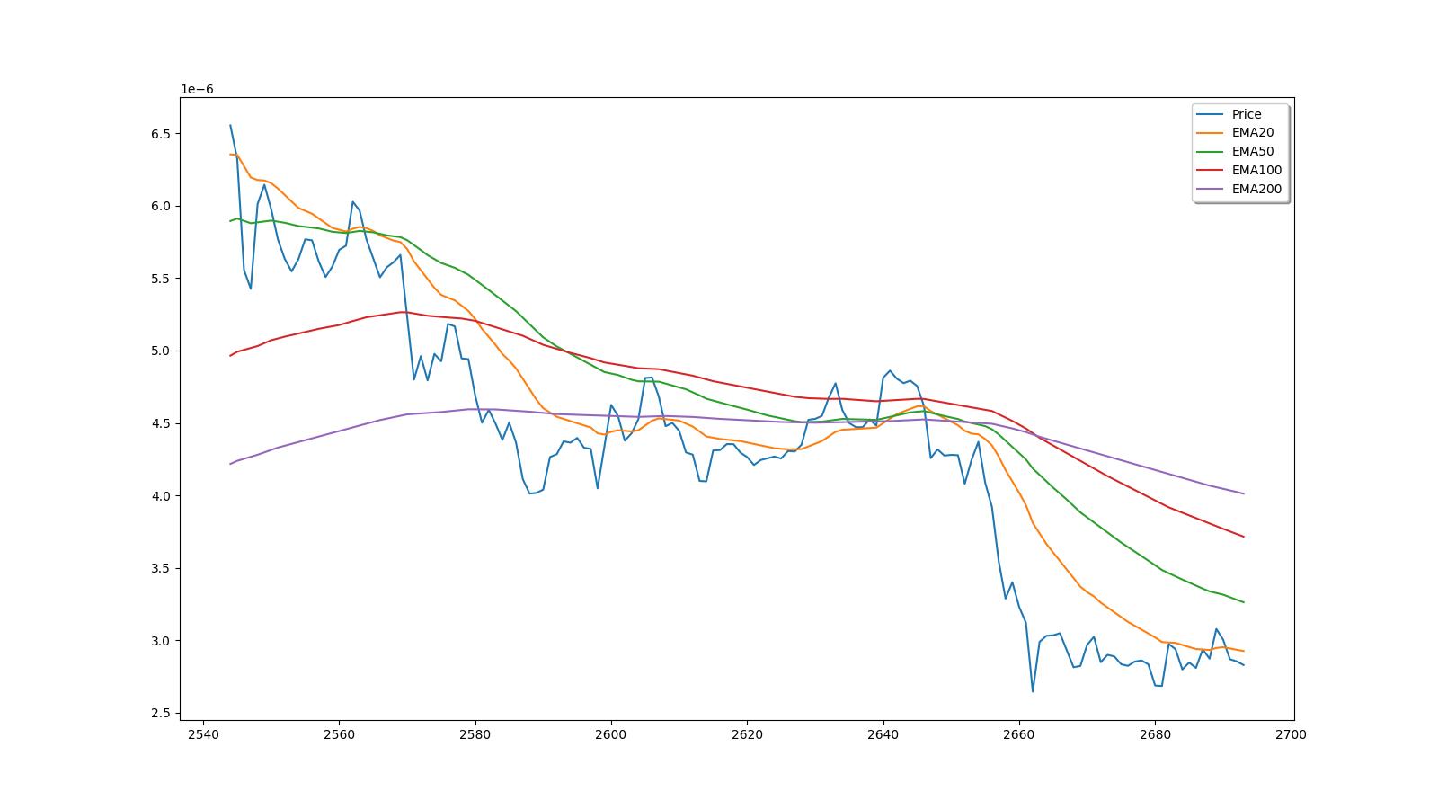 HitChain Exponential Moving Averages