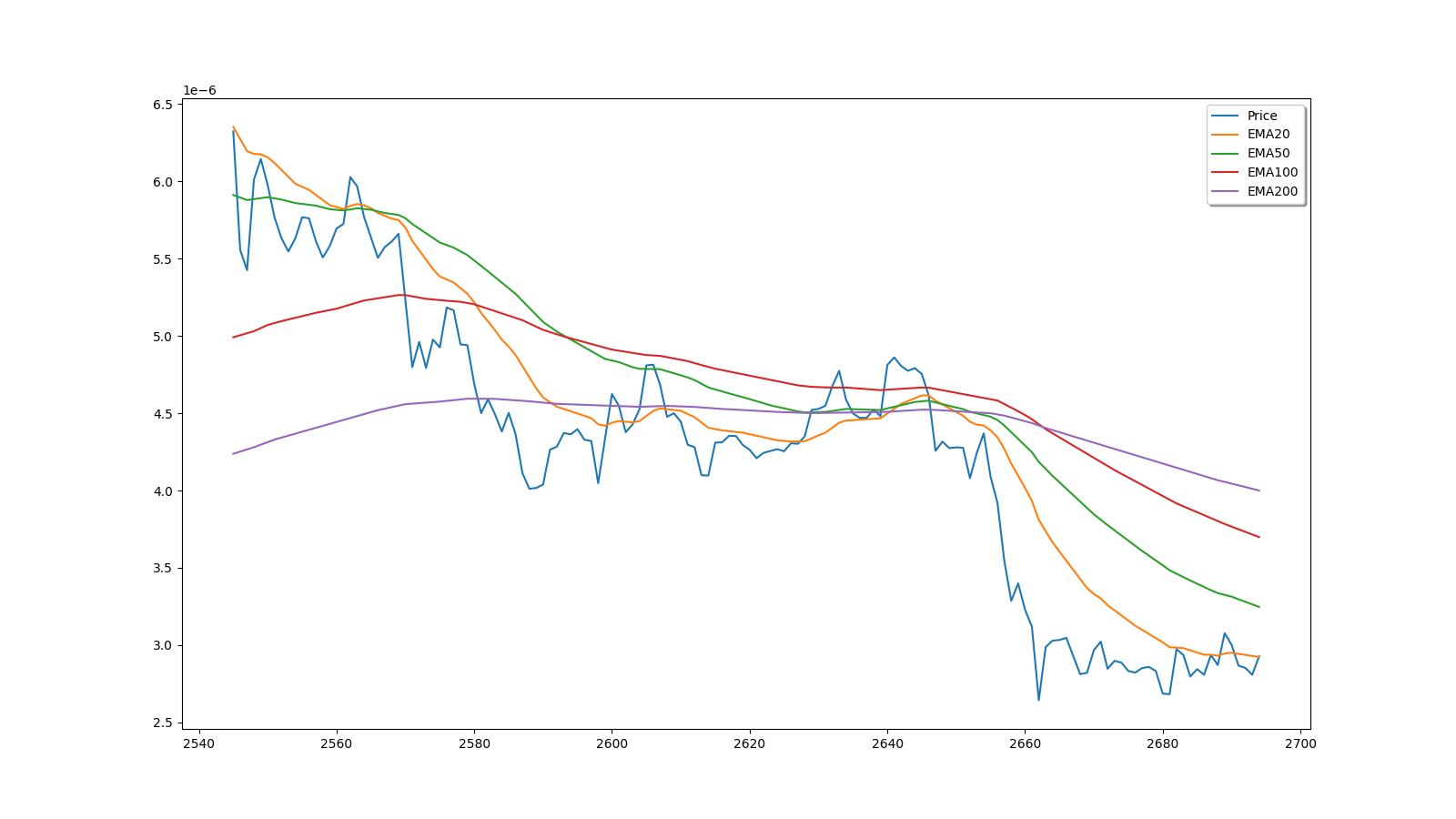 HitChain Exponential Moving Averages