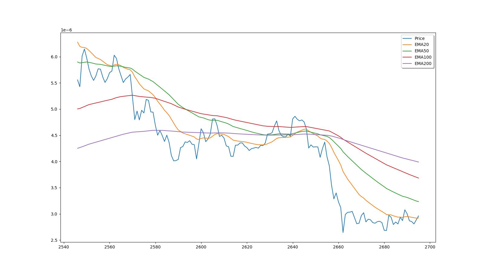 HitChain Exponential Moving Averages