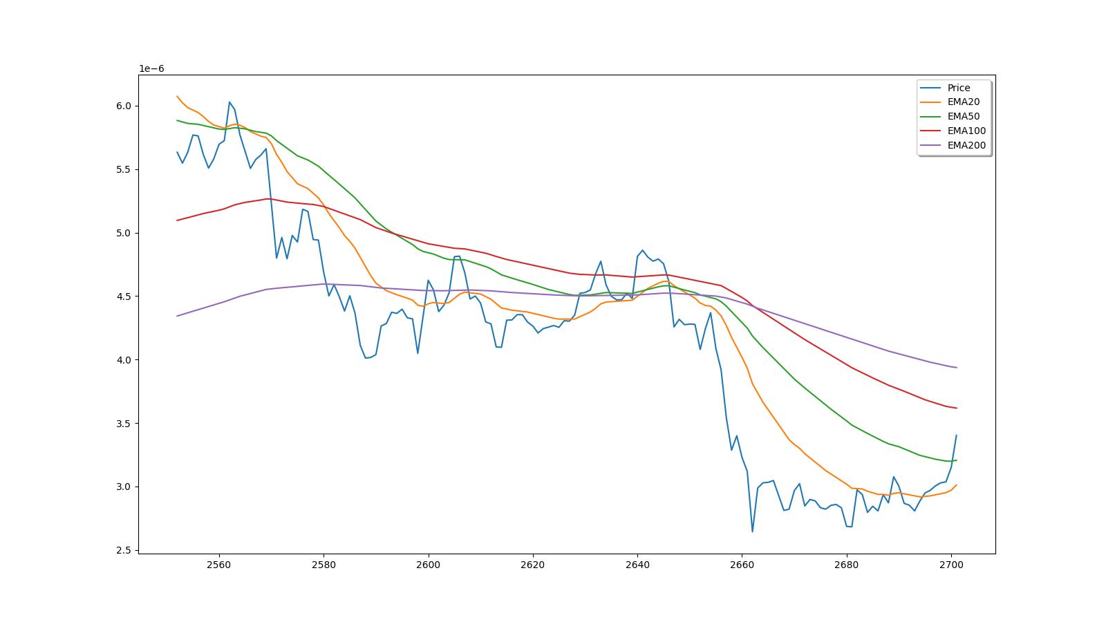 HitChain Exponential Moving Averages