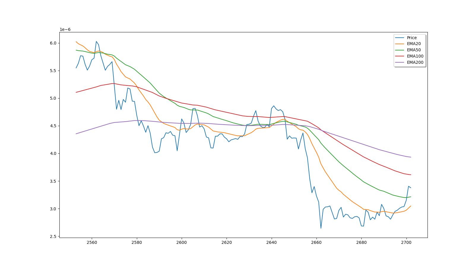HitChain Exponential Moving Averages