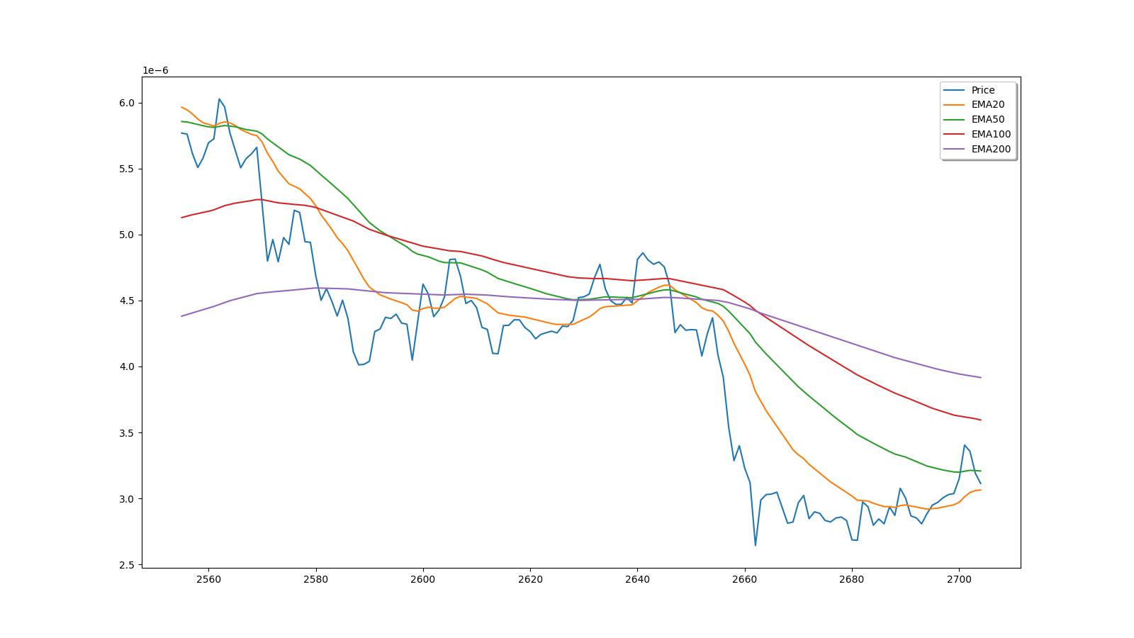 HitChain Exponential Moving Averages