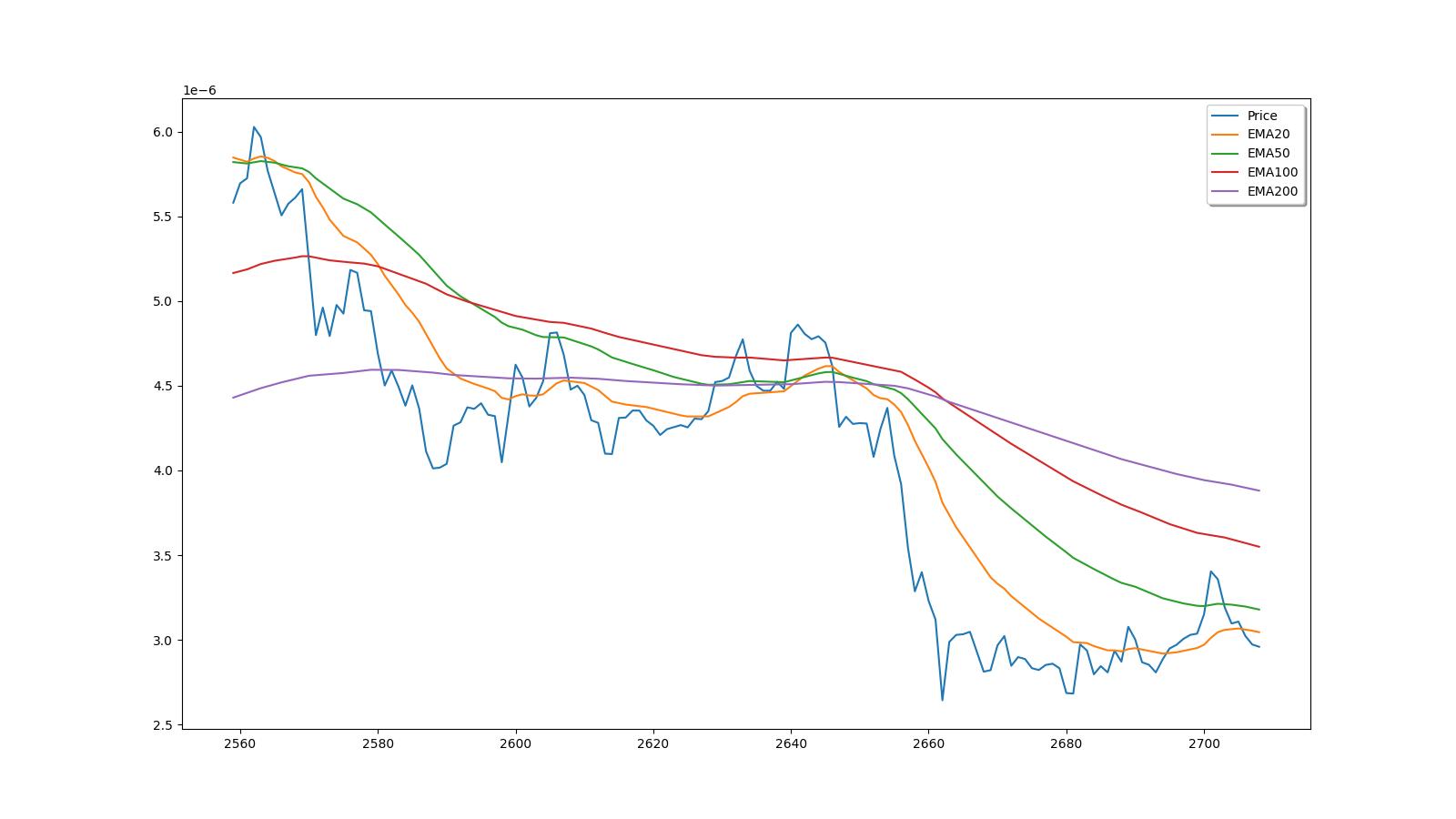 HitChain Exponential Moving Averages
