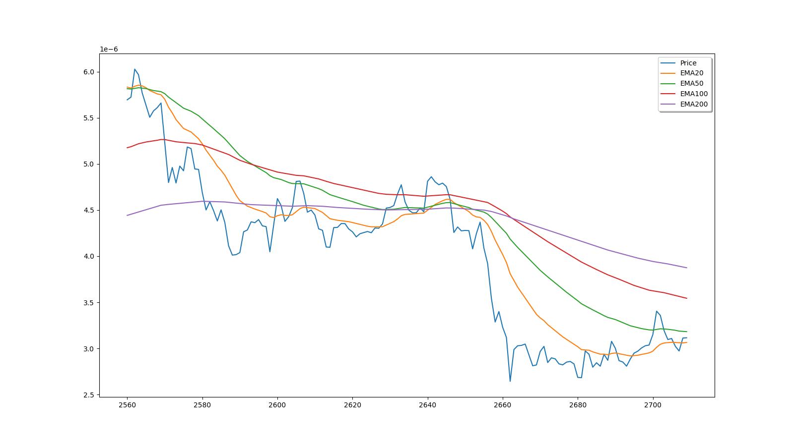 HitChain Exponential Moving Averages