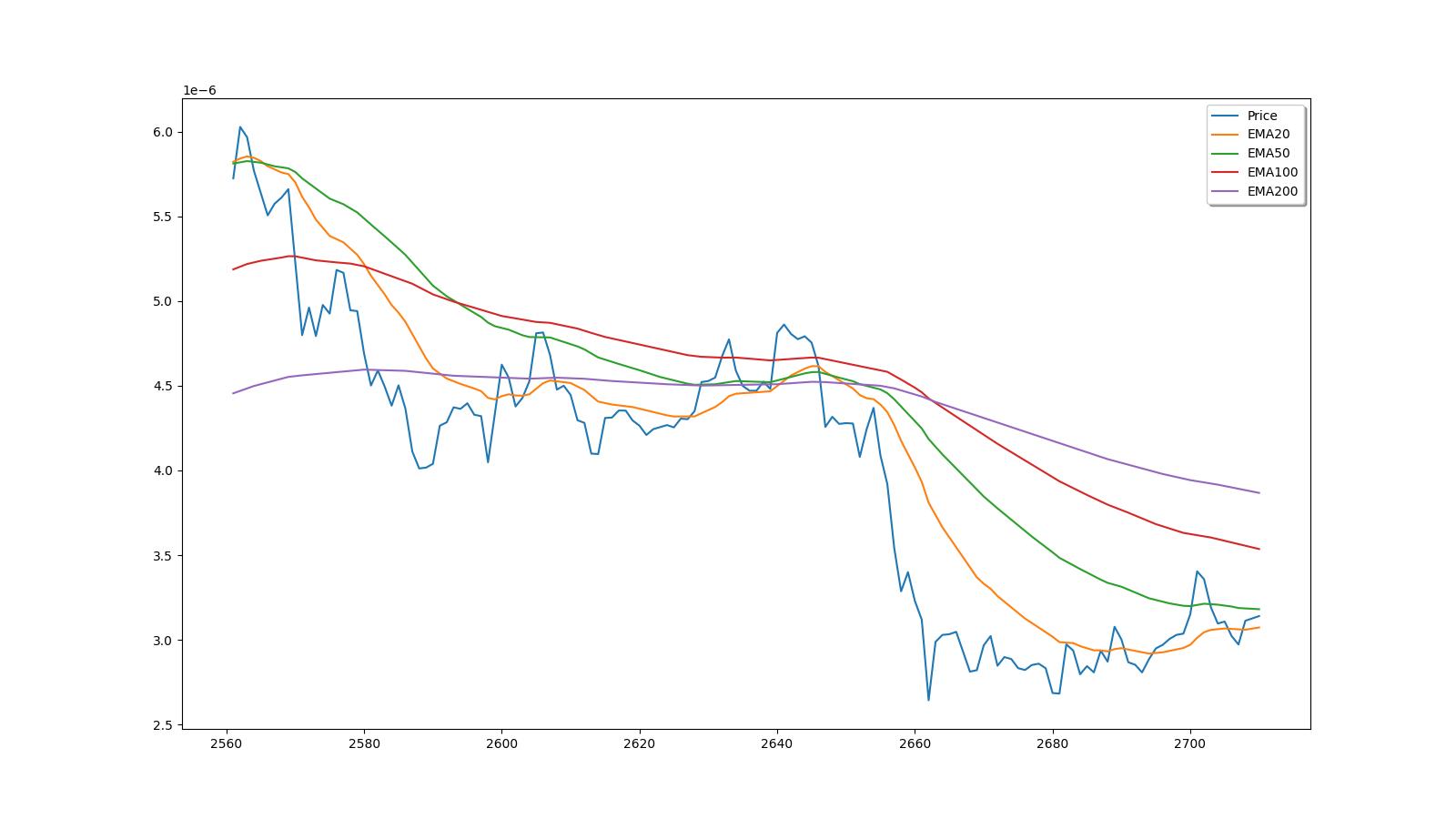 힛체인 Exponential Moving Averages