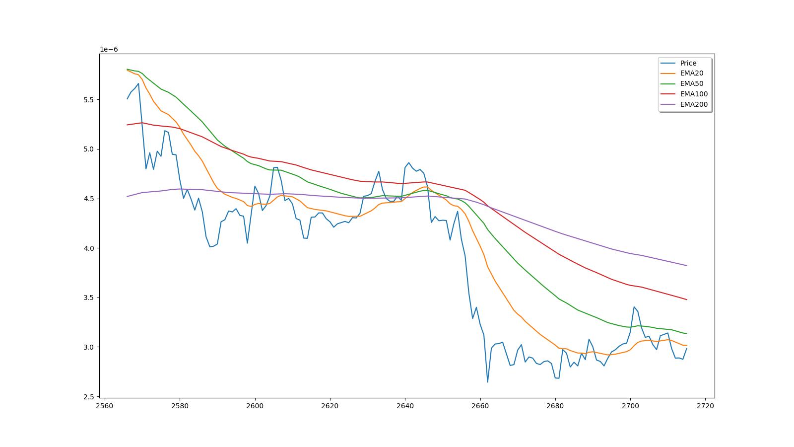 HitChain Exponential Moving Averages