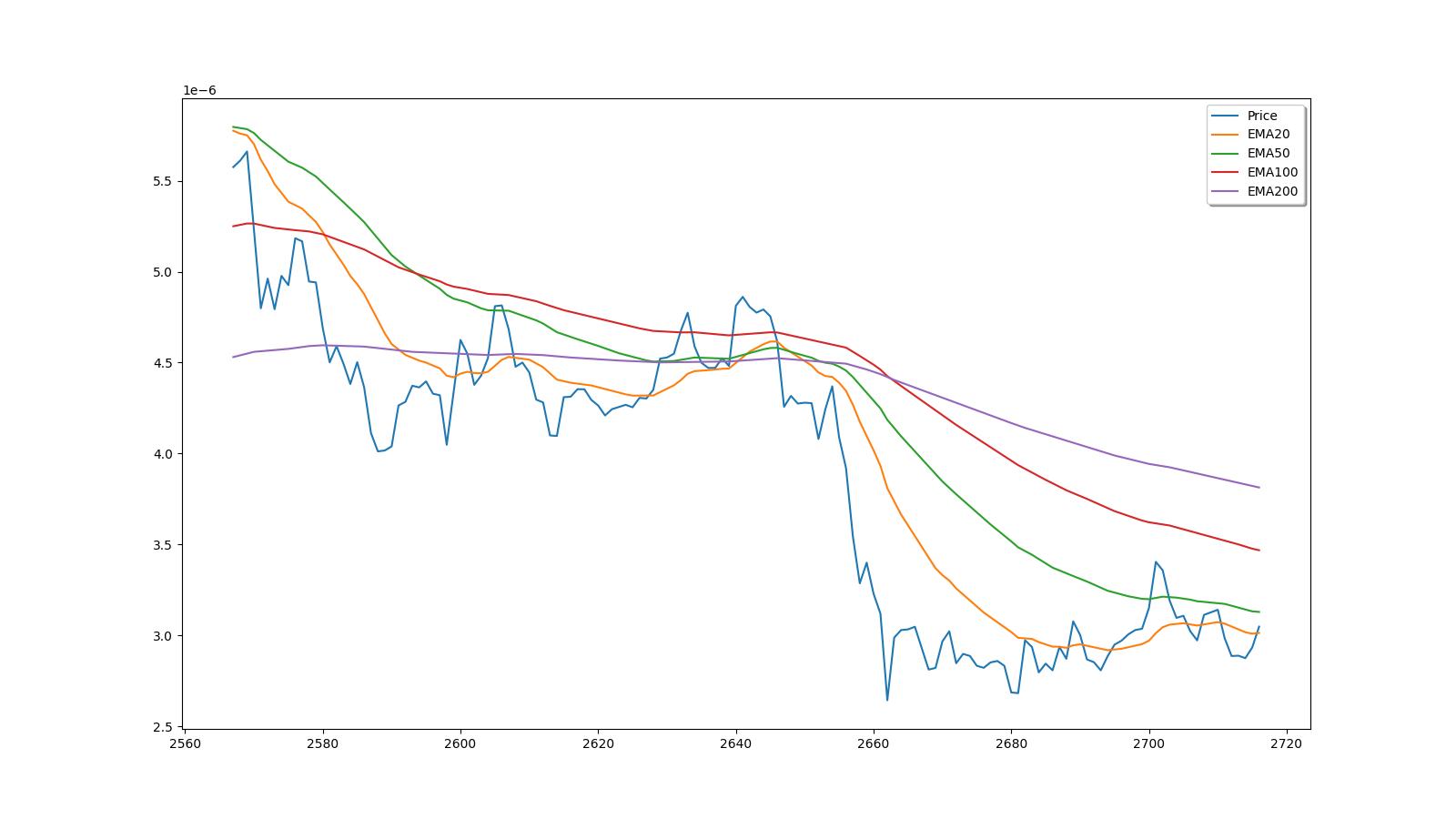 HitChain Exponential Moving Averages