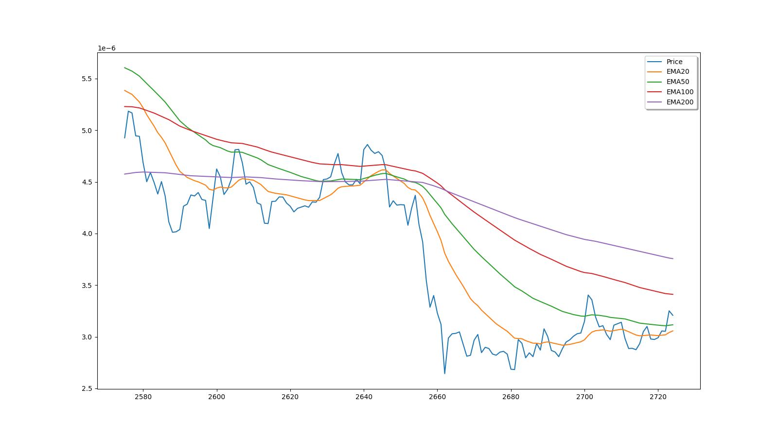 HitChain Exponential Moving Averages