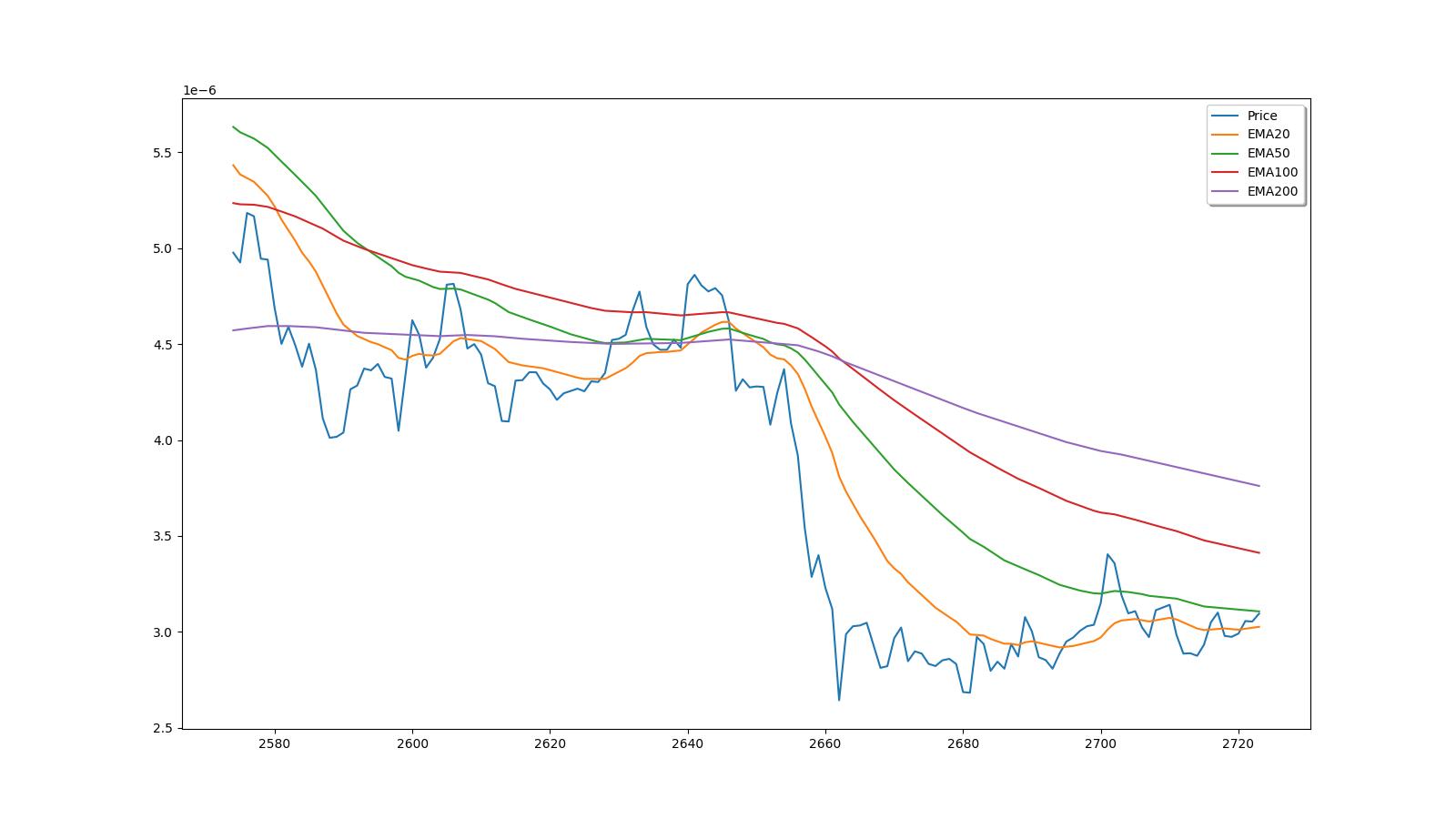 HitChain Exponential Moving Averages