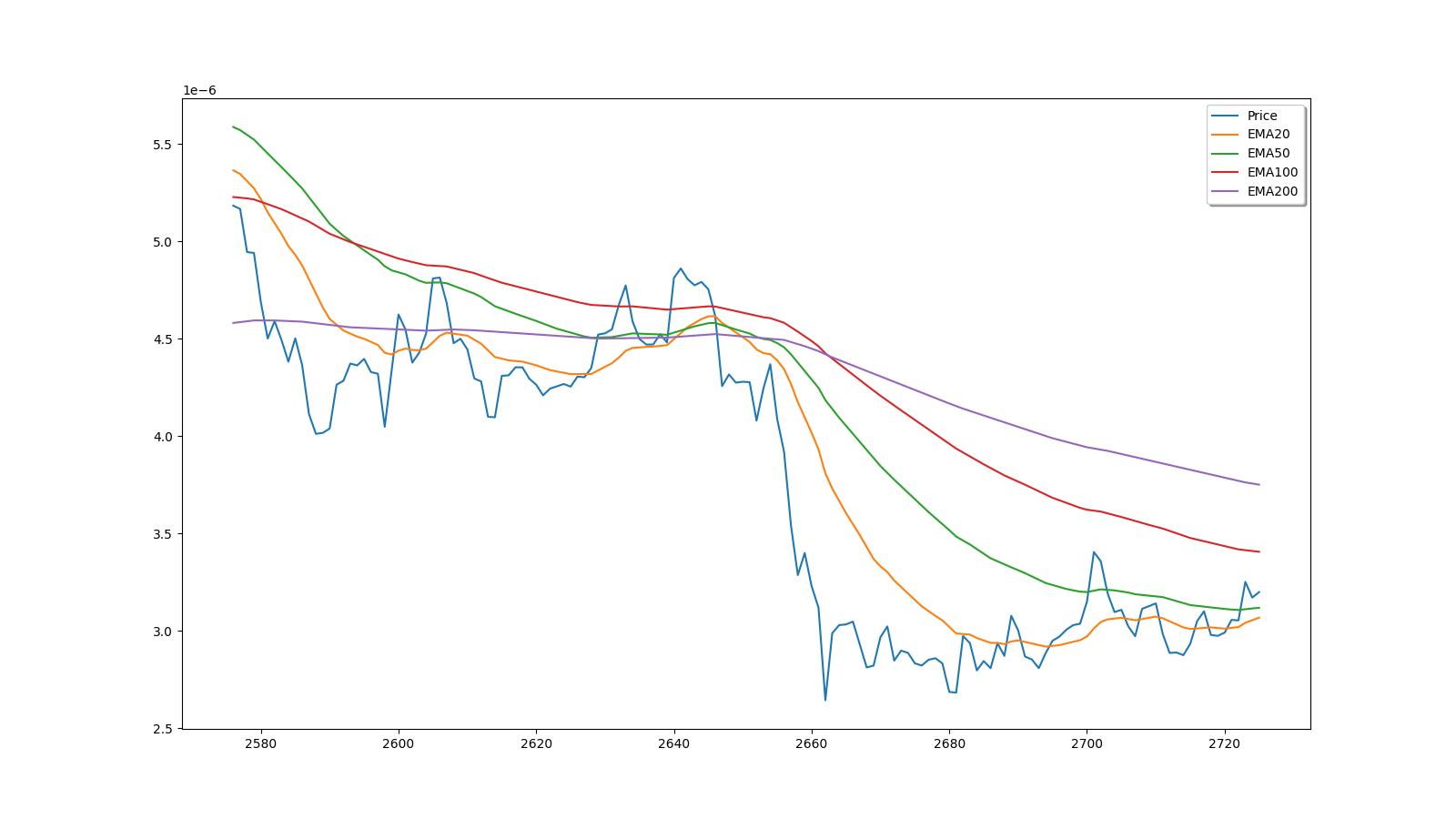 HitChain Exponential Moving Averages