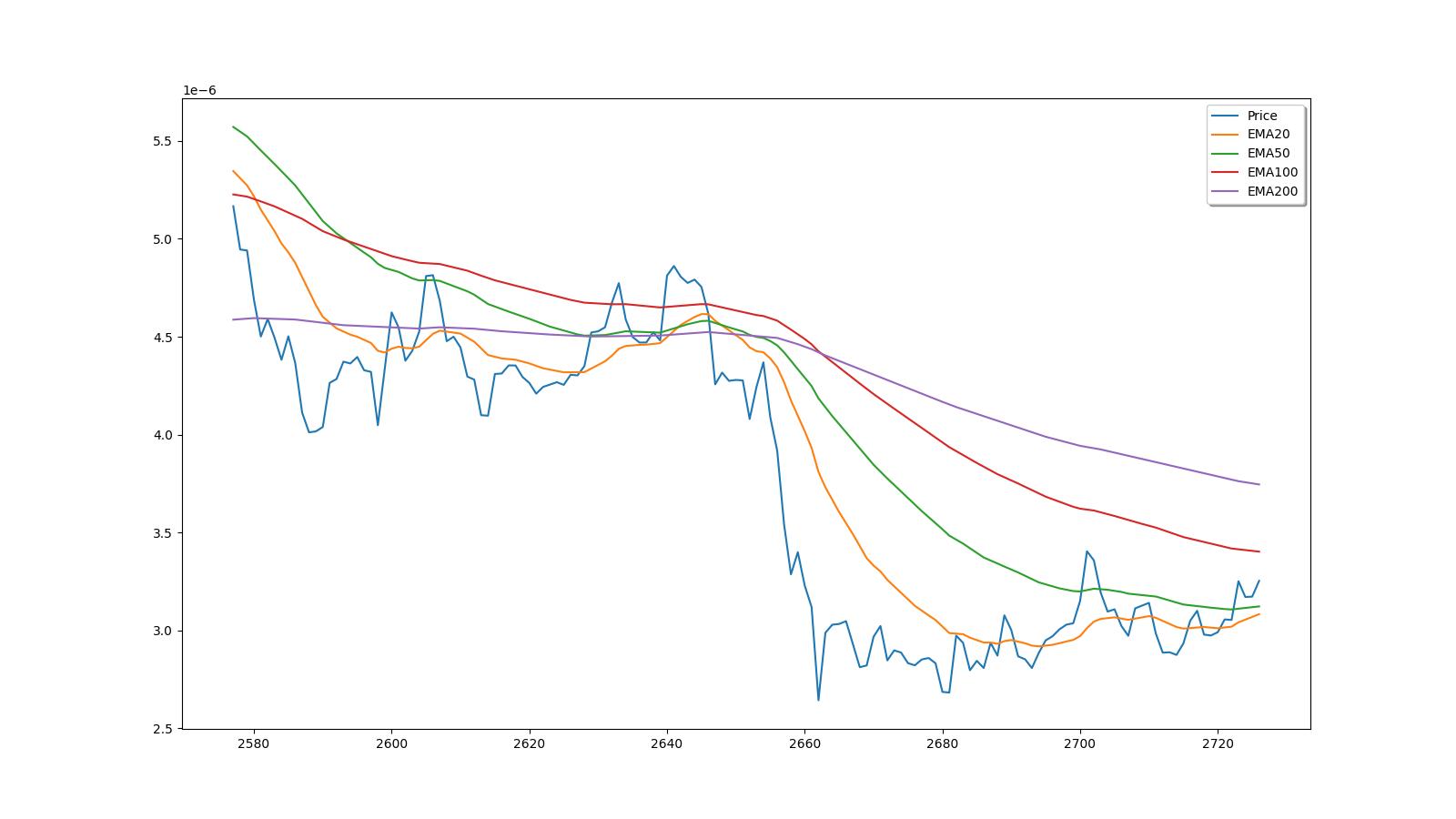 HitChain Exponential Moving Averages