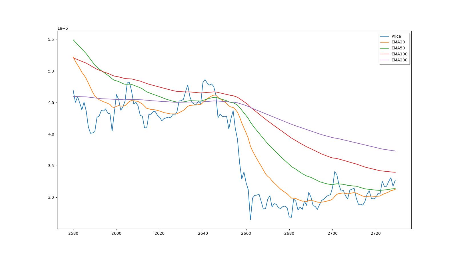 HitChain Exponential Moving Averages
