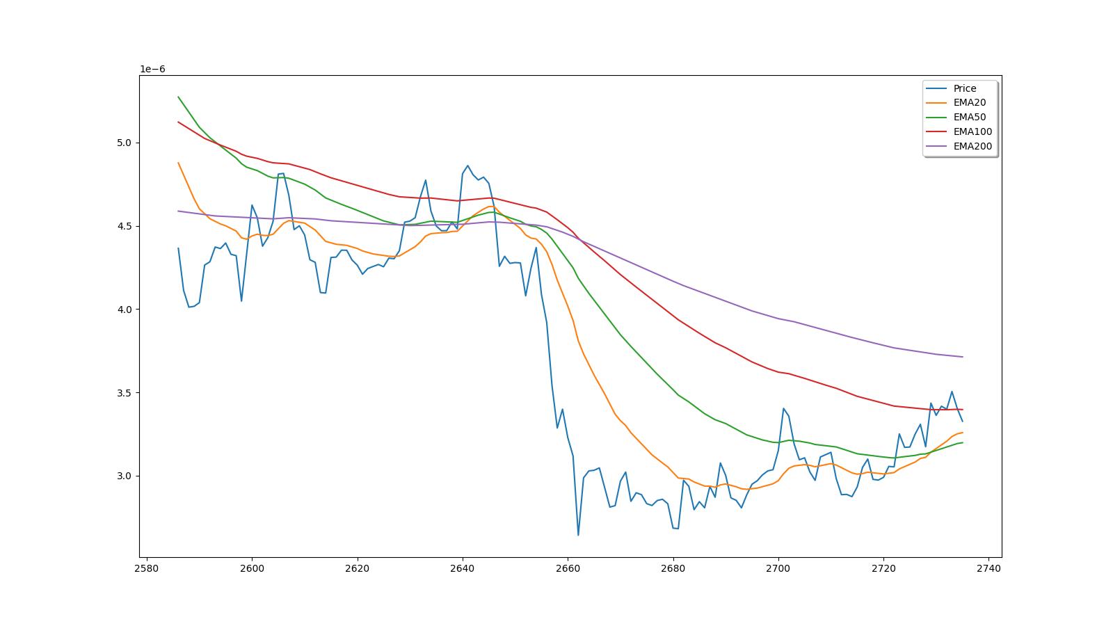 HitChain Exponential Moving Averages