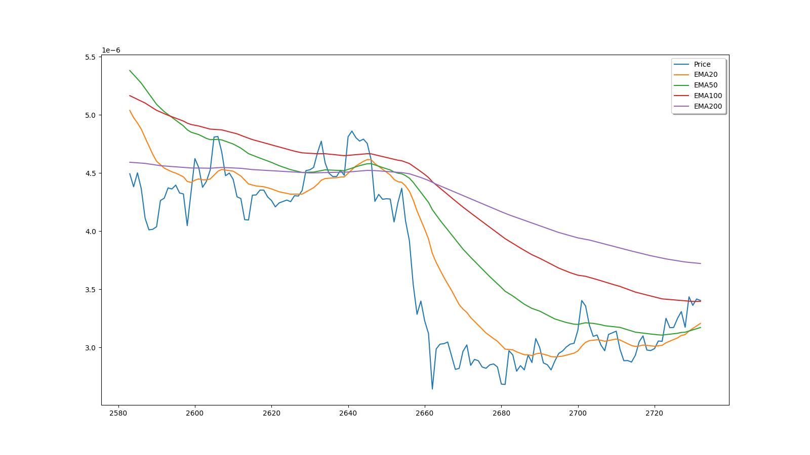 HitChain Exponential Moving Averages
