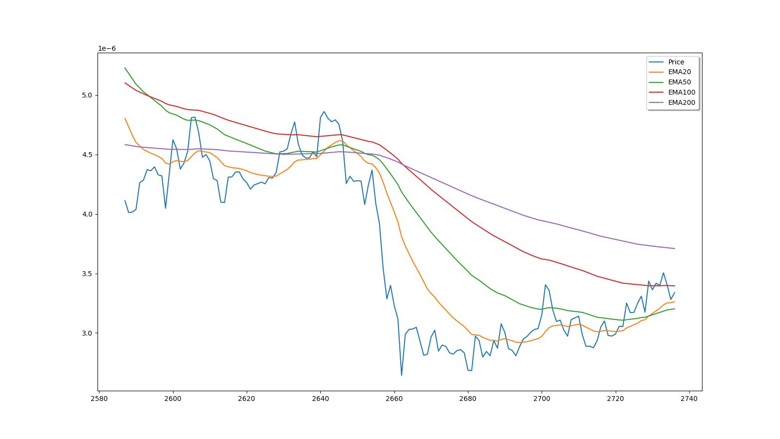 HitChain Exponential Moving Averages
