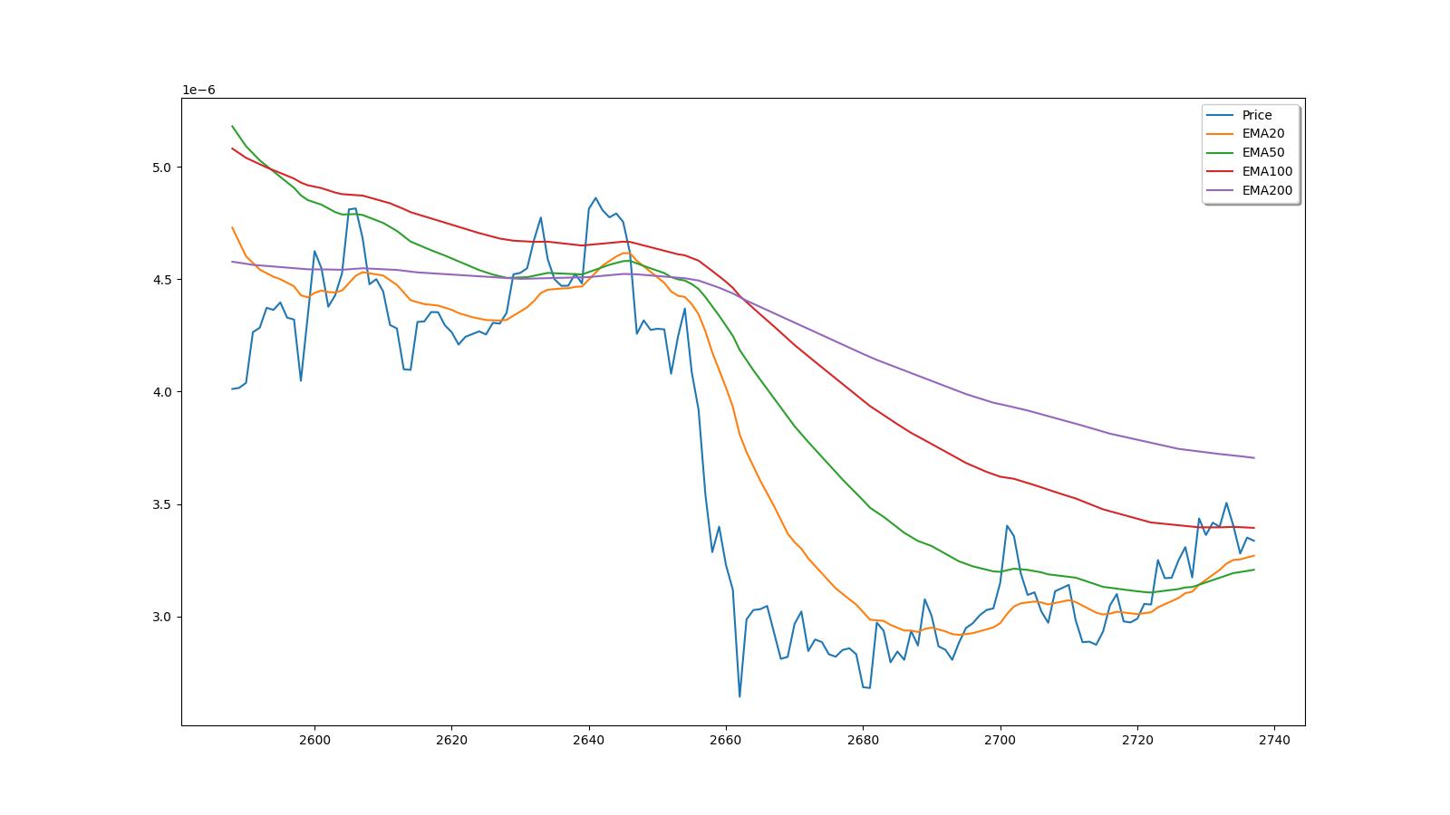 HitChain Exponential Moving Averages