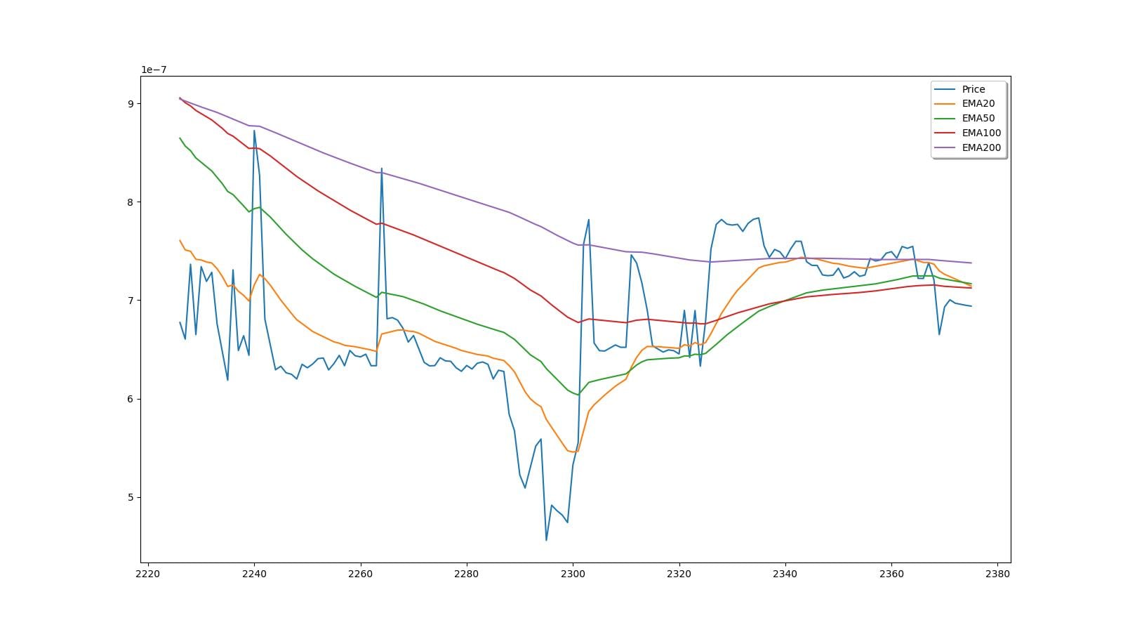 HitCoin Exponential Moving Averages