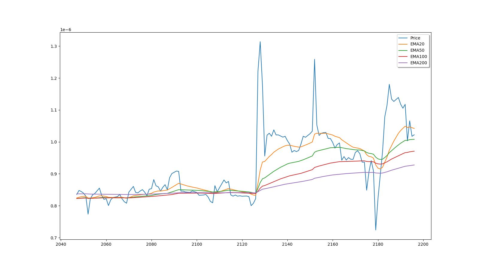 Hitcoin Exponential Moving Averages
