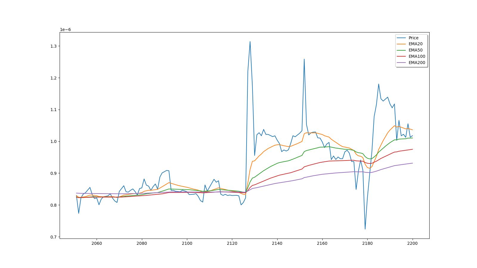 HitCoin Exponential Moving Averages