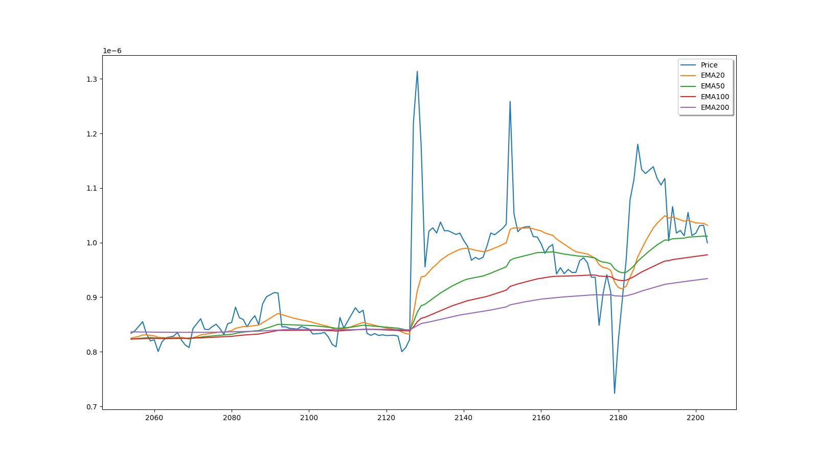 Hitcoin Exponential Moving Averages