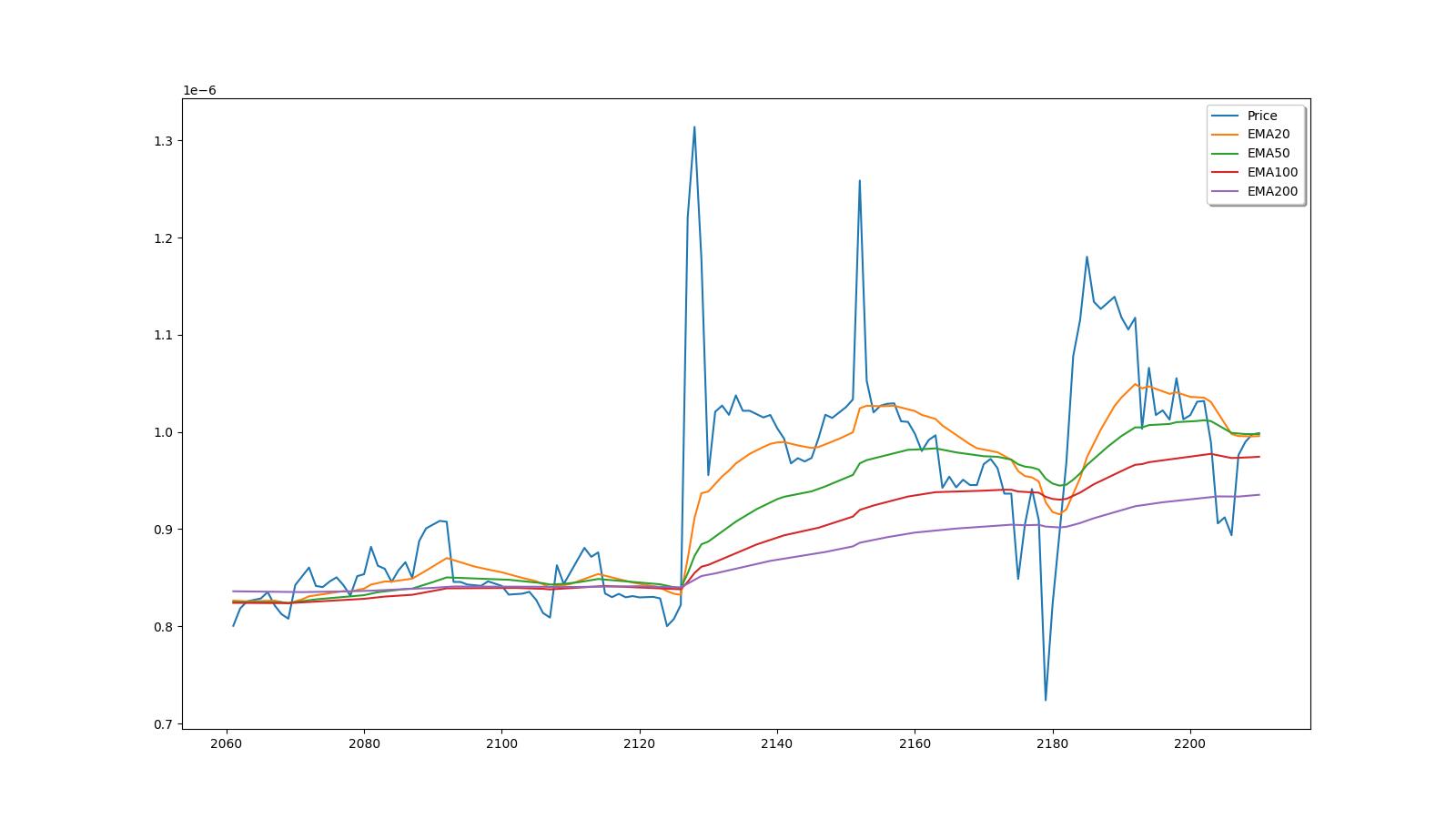 Hitcoin Exponential Moving Averages