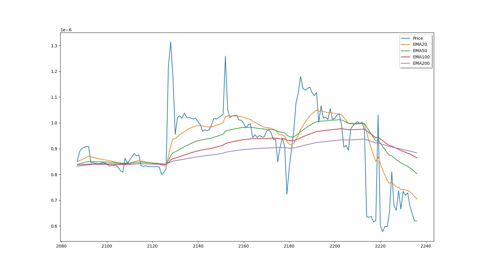 Hitcoin Exponential Moving Averages