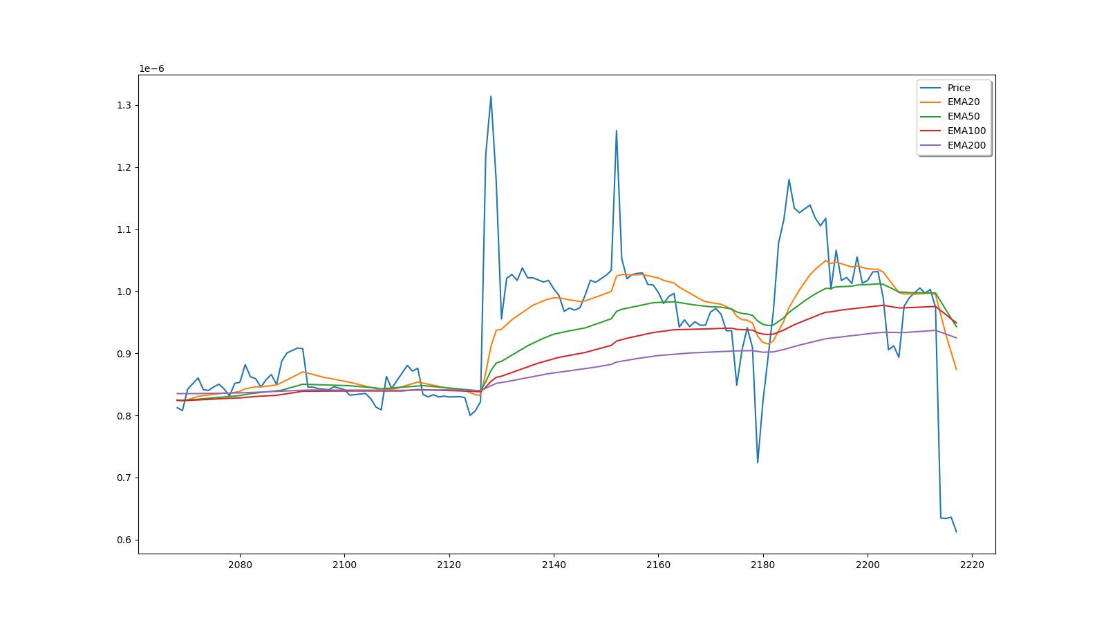 Hitcoin Exponential Moving Averages
